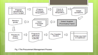 Documents used in the purchasing of good and services | PPTX