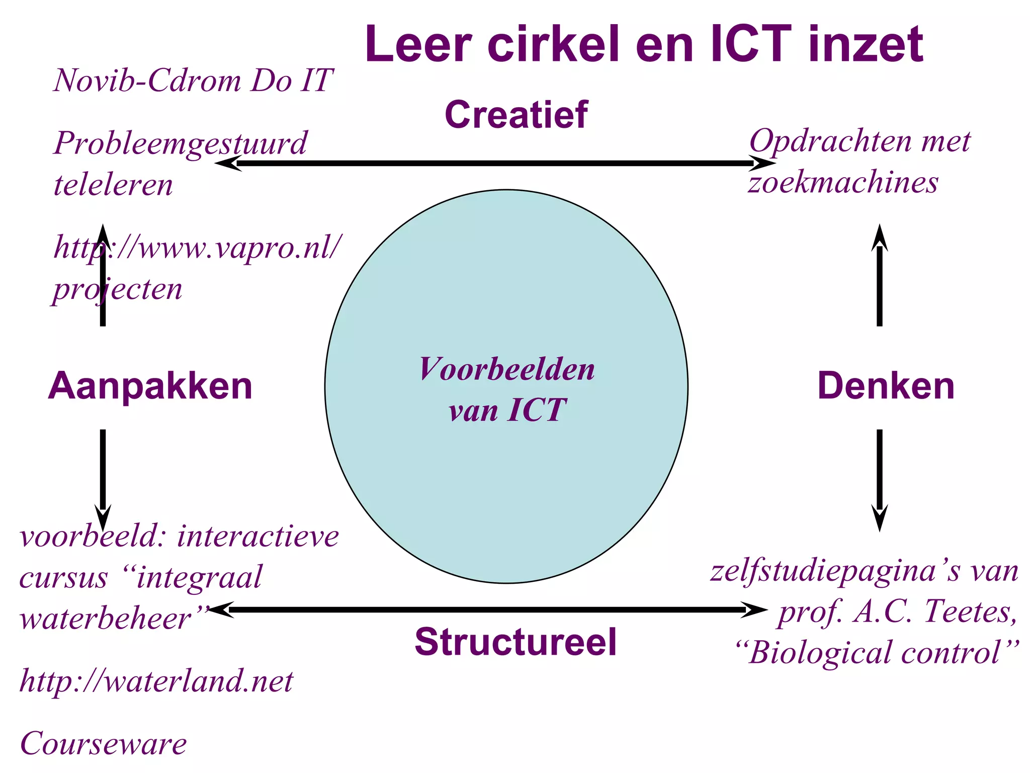 Vraagarticulatie Ict En Onderwijs | PPT