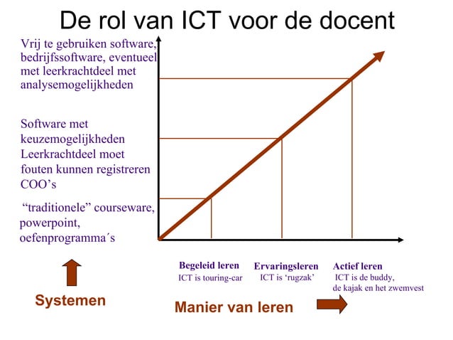 Vraagarticulatie Ict En Onderwijs | PPT