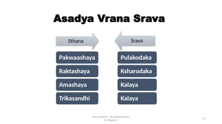 Vrana Chikitsa-Shashtiupakarma , Vrana upadrava, Pathya-Apathya.pptx