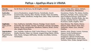 Vrana Chikitsa-Shashtiupakarma , Vrana upadrava, Pathya-Apathya.pptx