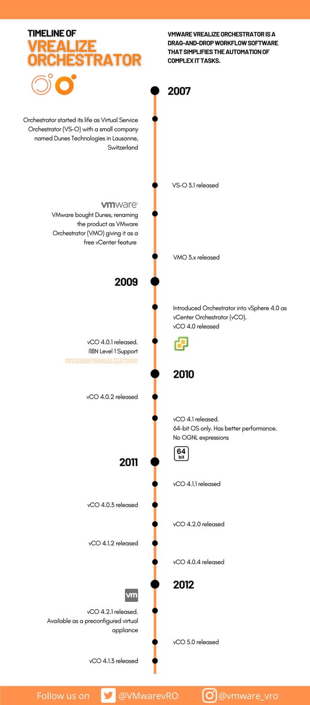 Poster\Infographic: Timeline of vRealize Orchestrator | PDF