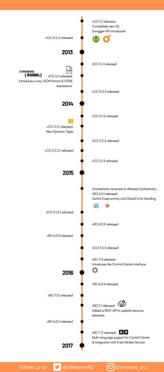 Poster\Infographic: Timeline of vRealize Orchestrator | PDF
