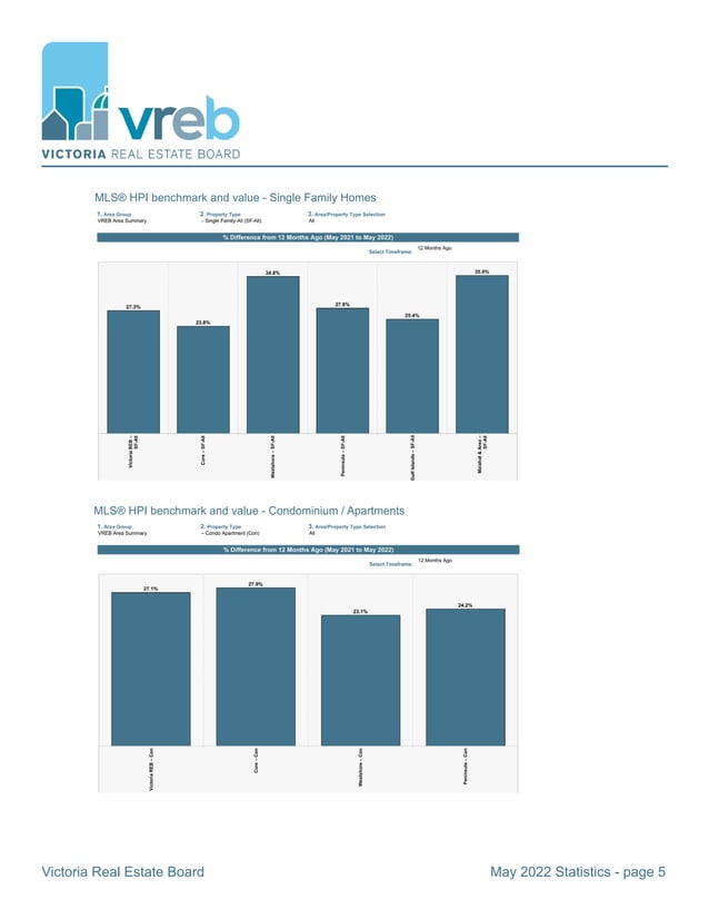VREB May 2022 Statistics Package.pdf