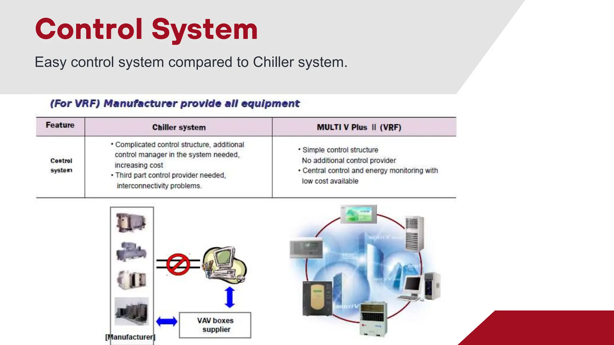 VRF system - HVAC........................ | PPTX