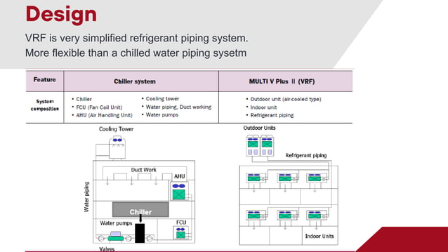VRF system - HVAC........................ | PPTX