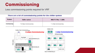 VRF system - HVAC........................ | PPTX