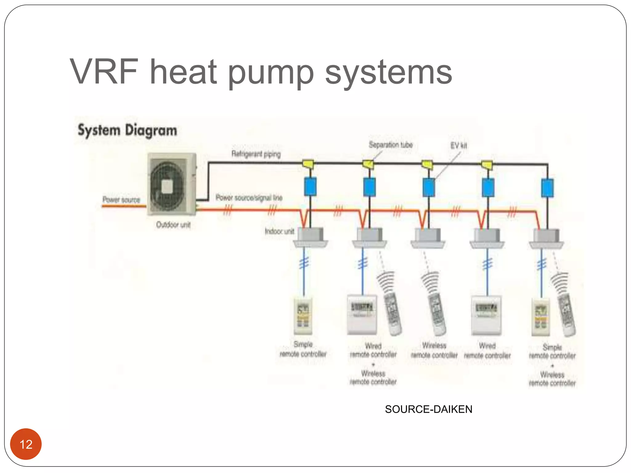 VARIABLE REFRIGERANT FLOW(VRF) ppt | PPTX