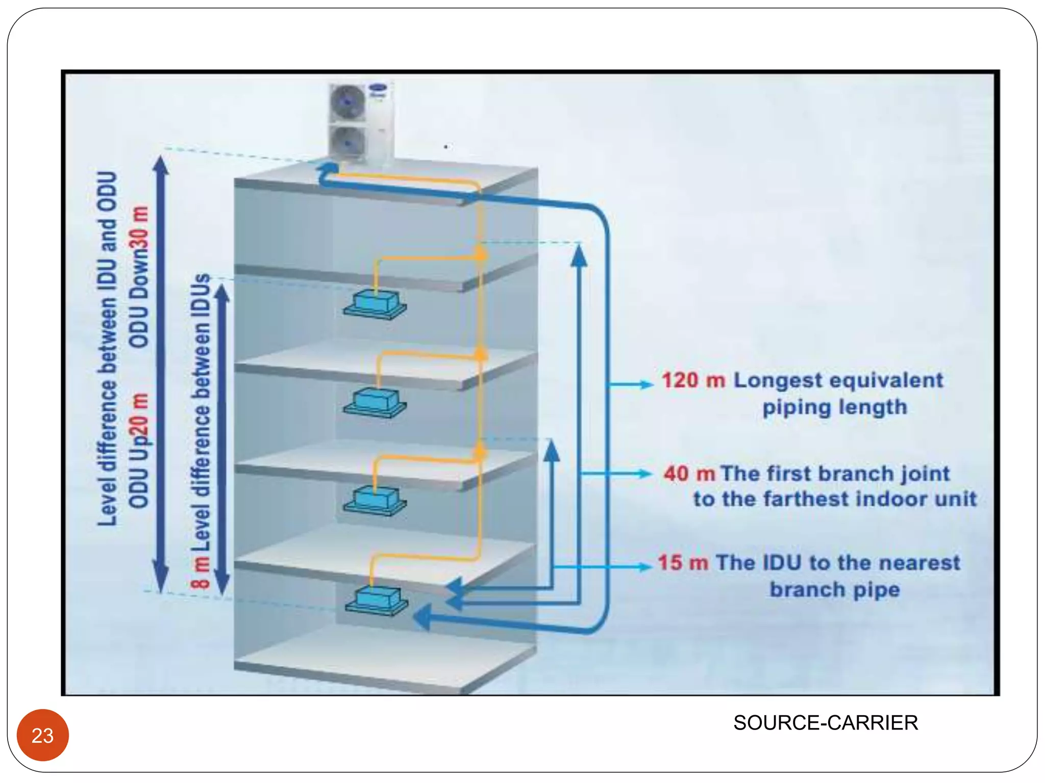 VARIABLE REFRIGERANT FLOW(VRF) ppt | PPTX