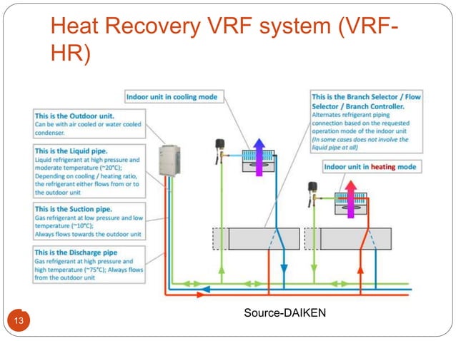 VARIABLE REFRIGERANT FLOW(VRF) ppt | PPTX | Home Appliances | Home & Garden