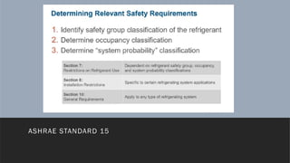 VRF systems & ASHRAE standard-15 (Refrigerant safety standard) | PPT
