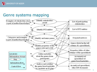 Genre theory as tool for communication analysis and requirements ...
