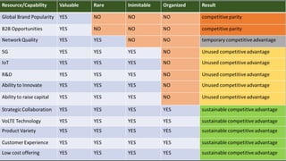 VRIO FRAME WORK strategic management ppt | PPTX