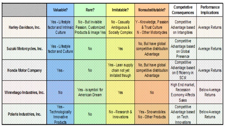 VRIO Honda and general motors