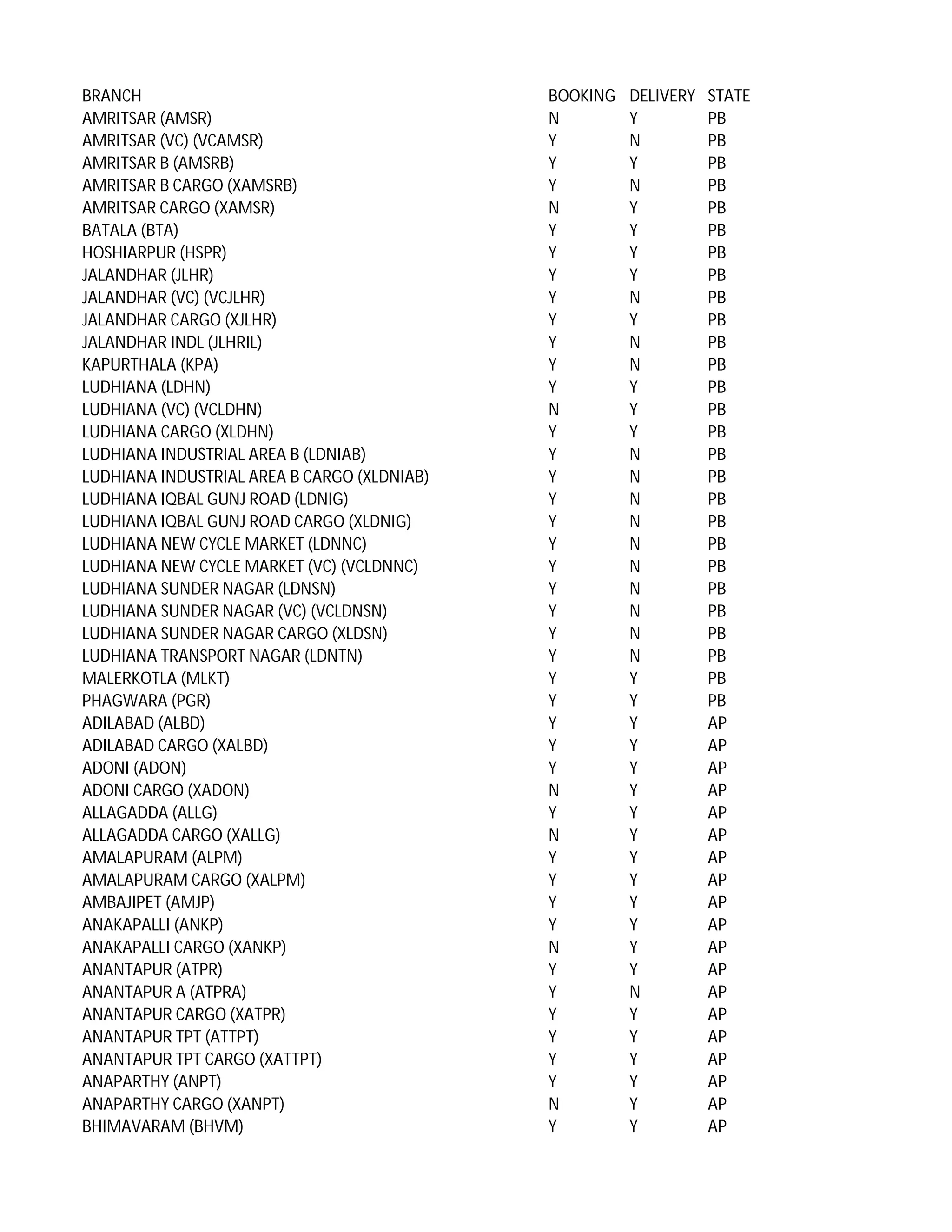 Vrl branch list | PDF