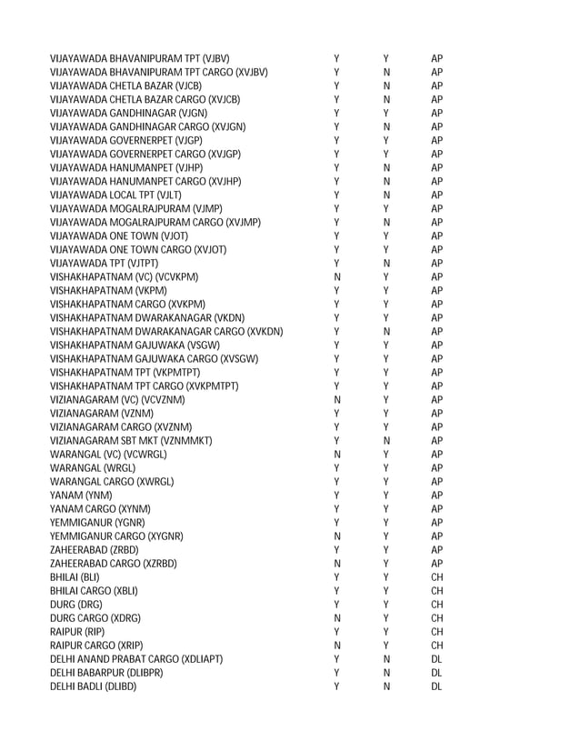 Vrl branch list | PDF