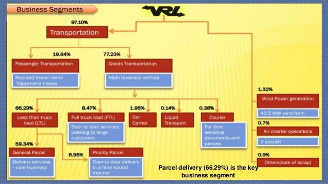 Vrl logistics