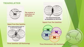 Global Positioning System | PPT