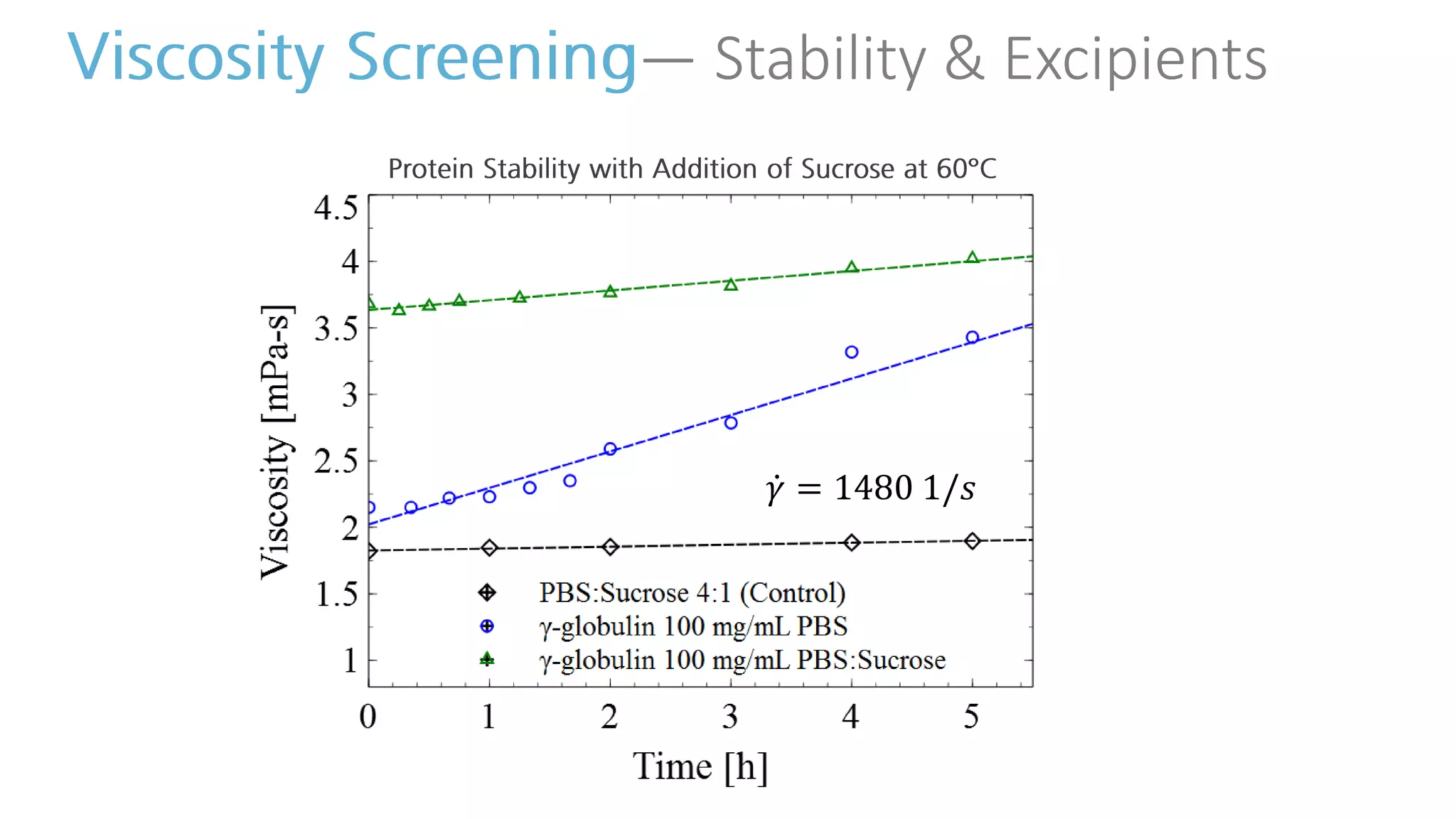 Viscosity Screening for Protein Therapeutics | PDF