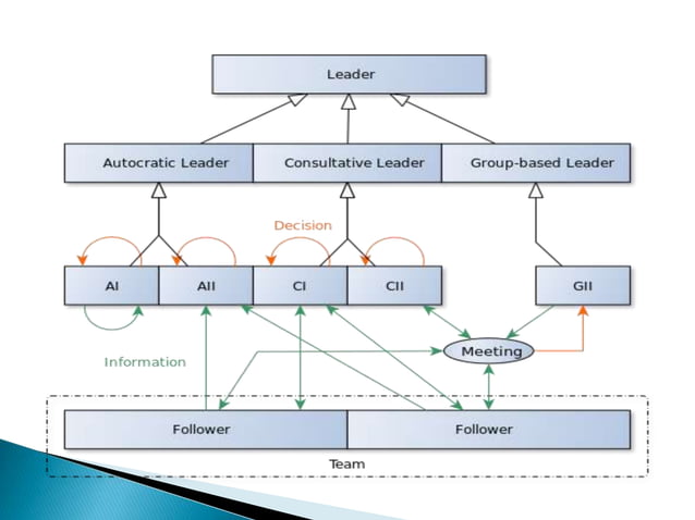 Vroom yetton contingency model | PPTX