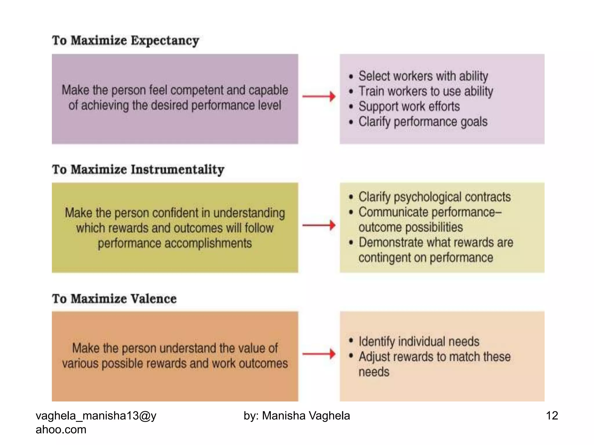 Vroom's expectancy theory of motivation | PPSX