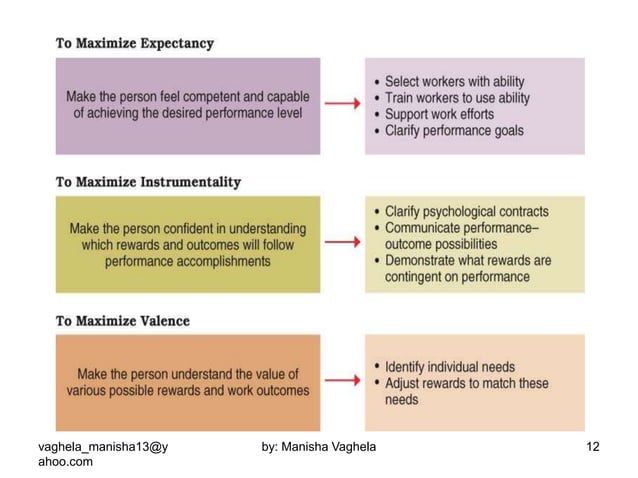 Vroom's expectancy theory of motivation | PPSX | Business ...