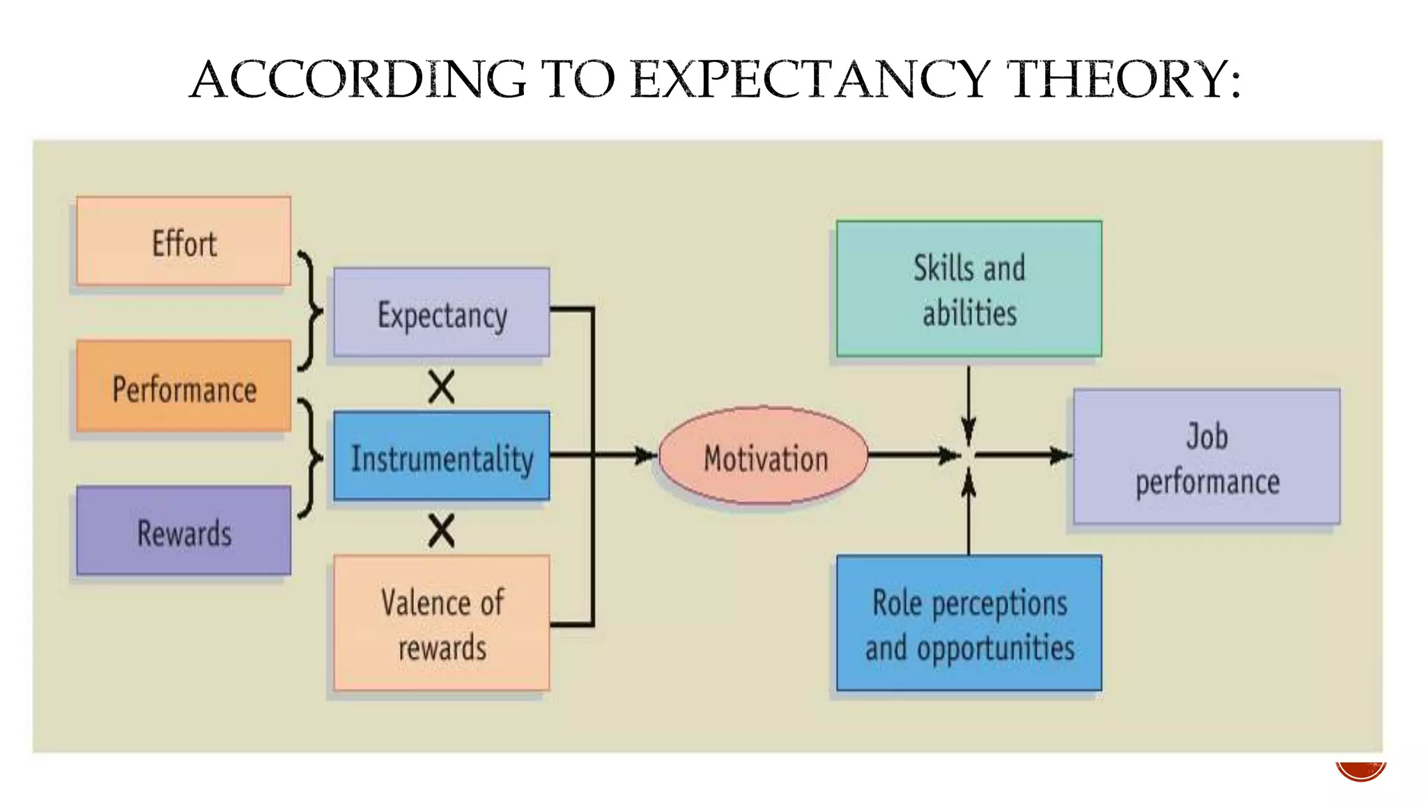 Vroom’s motivation theory and porter lawler motivation theory | PPTX