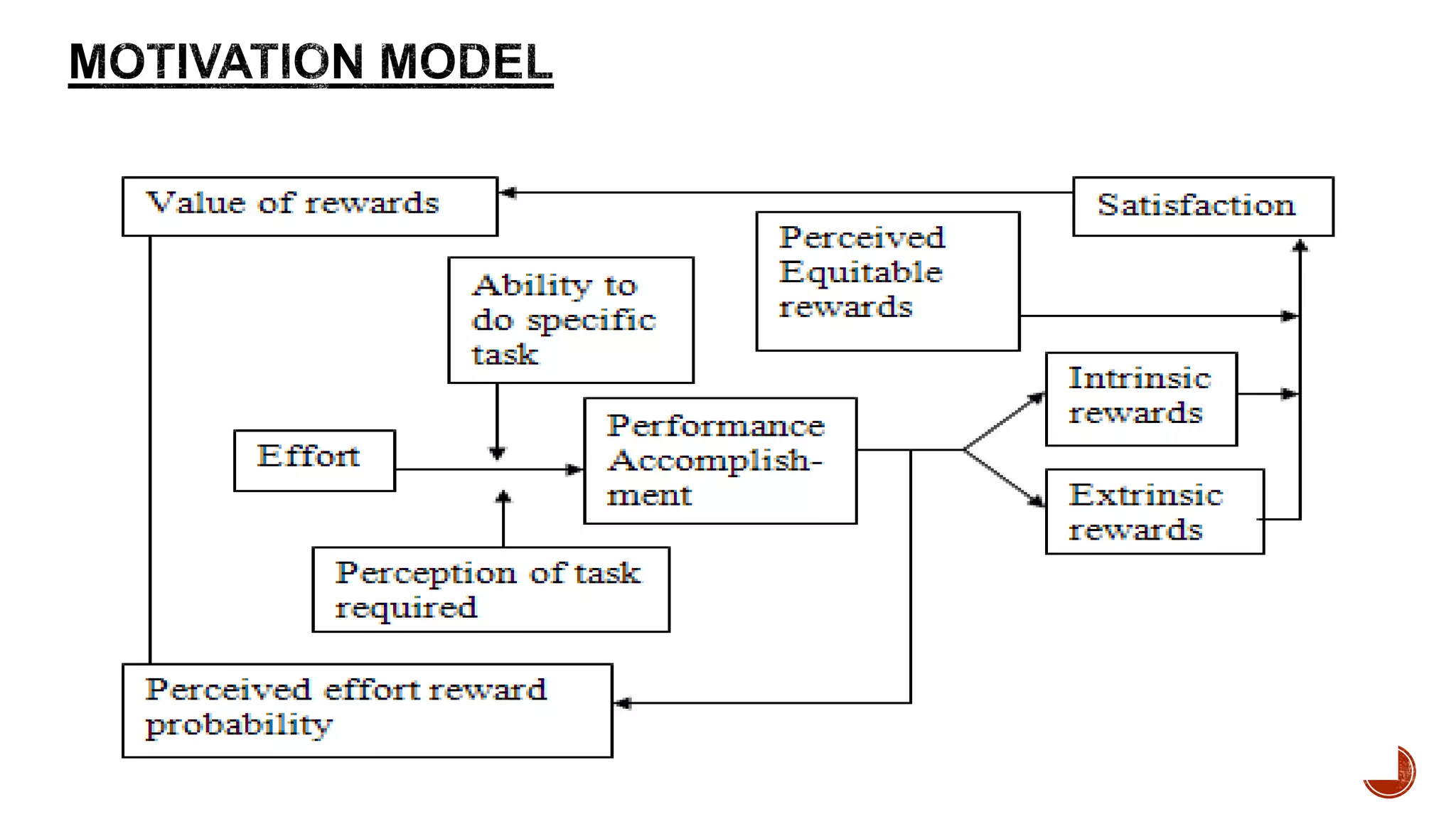 Vroom’s motivation theory and porter lawler motivation theory | PPTX