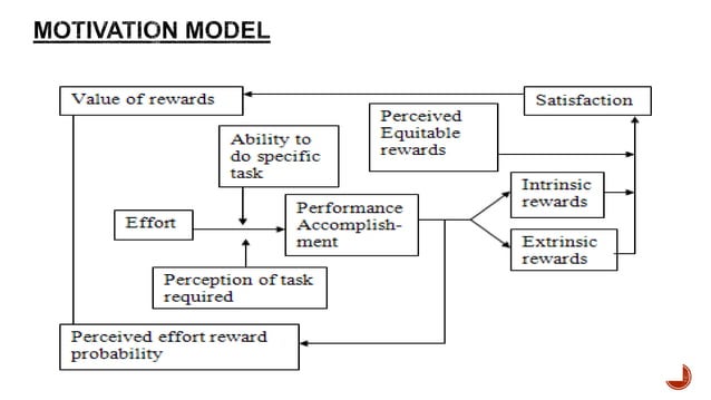 Vroom’s motivation theory and porter lawler motivation theory | PPTX