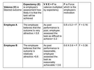Vroom's Theory | PPTX