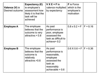 Vroom's theory | PPT