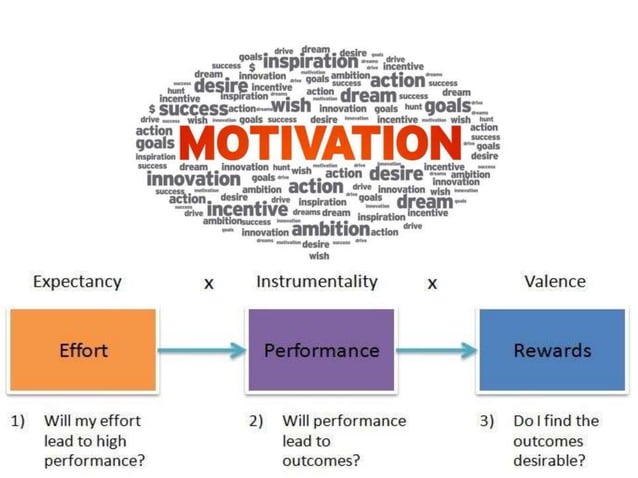 Vroom's theory | PPT
