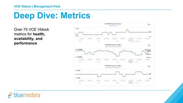 Blue Medora - VMware vROps Management Pack for VCE Vblock Overview | PPT