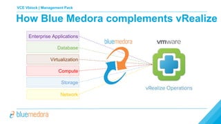 Blue Medora - VMware vROps Management Pack for VCE Vblock Overview | PPTX
