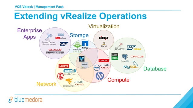 Blue Medora - VMware vROps Management Pack for VCE Vblock Overview | PPT