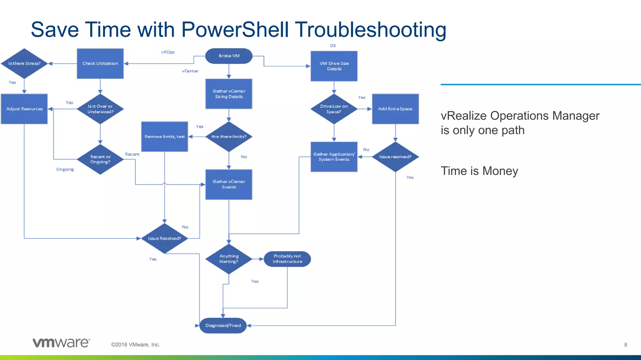Automating Troubleshooting with VMware vRealize Operations Manager | PPT