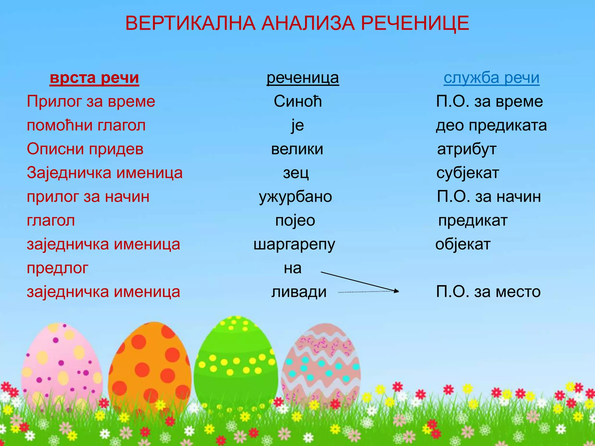 Promenljive i nepromenljive vrste reci | PPT