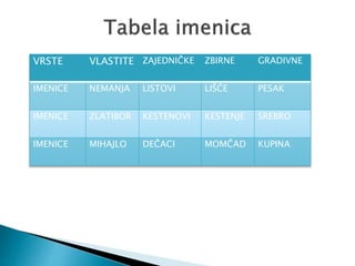 Vrste reči | PPTX
