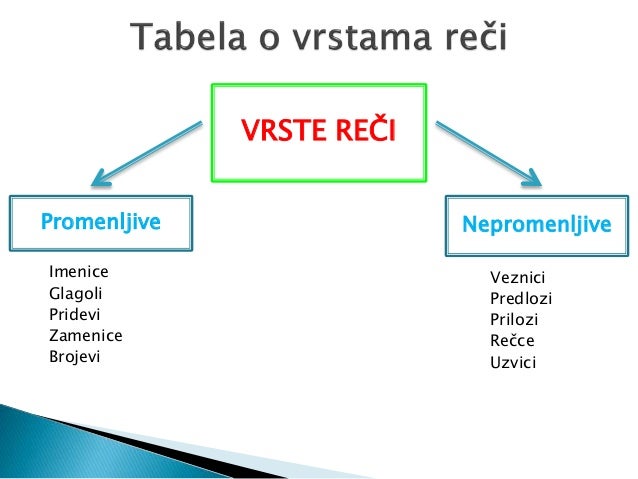 Vrste reči