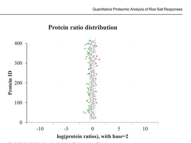 proteomics | PPTX | Chemistry | Science