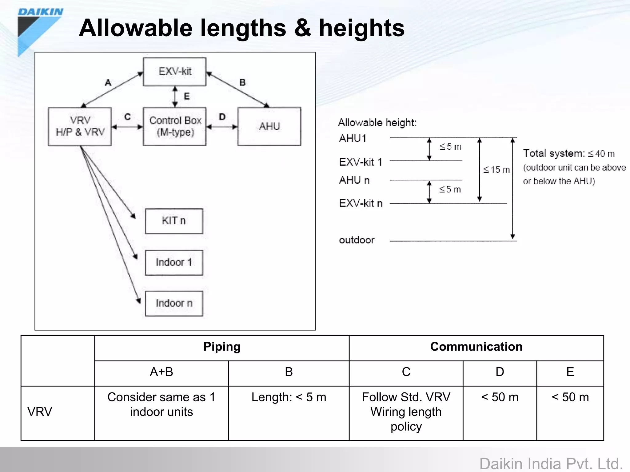 VRV Integration with AHU.pptx