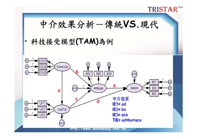 中介與調節效果當代分析手法大解秘-Amos與Mplus為例-三星統計張偉豪 | PDF | Computer Software and Applications | Computing