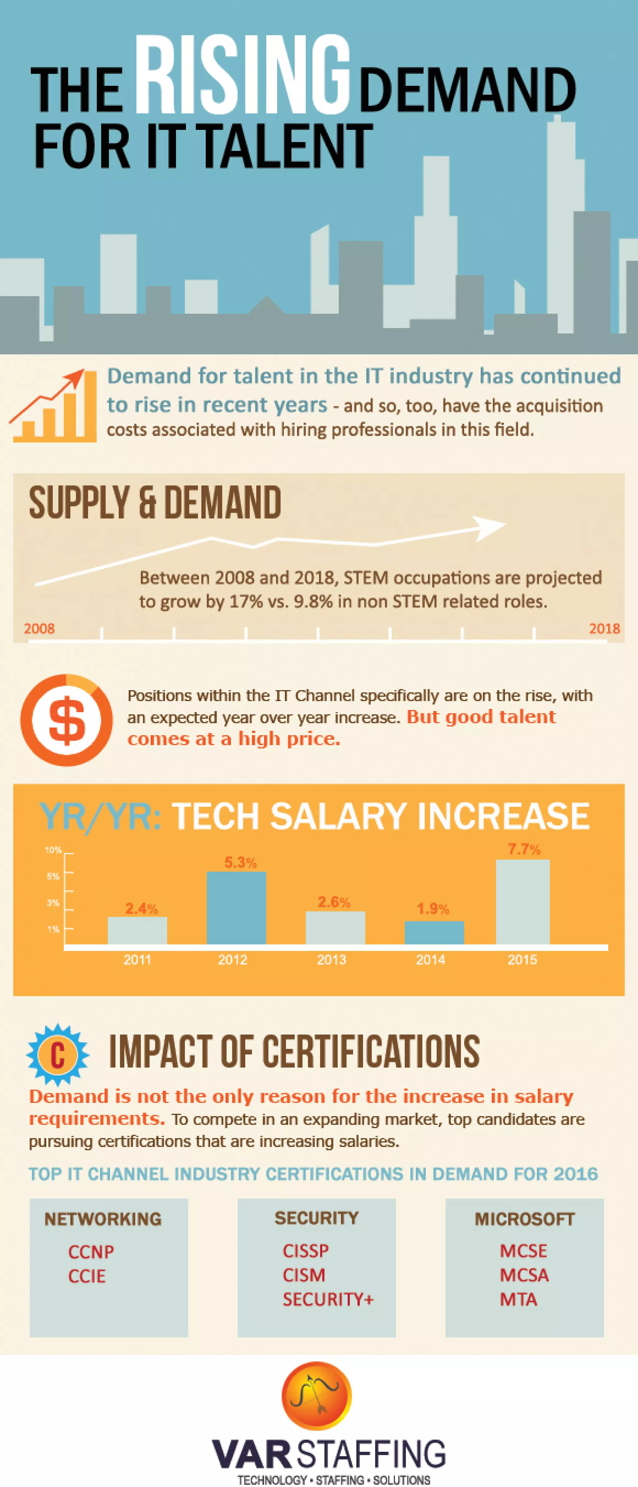 VAR Staffing - The Rising Demand for IT Talent Infographic | PDF