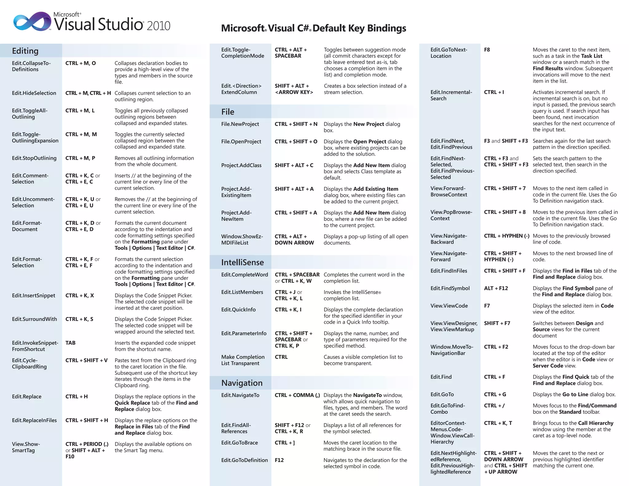 Visual Studio 2010 - Microsoft Visual C# Key Bindings | PDF