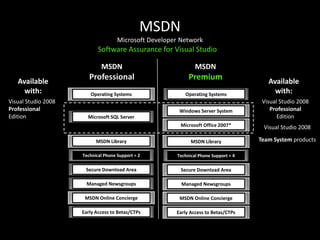 Visual Studio MSDN Licensing Tutorial | PPT