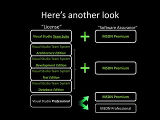 Visual Studio MSDN Licensing Tutorial | PPT