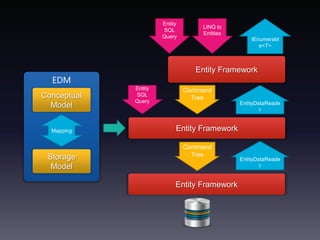 Entity Framework v2 Best Practices | PPTX | Databases | Computer ...