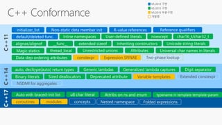 VS2015 C++ new features | PPT