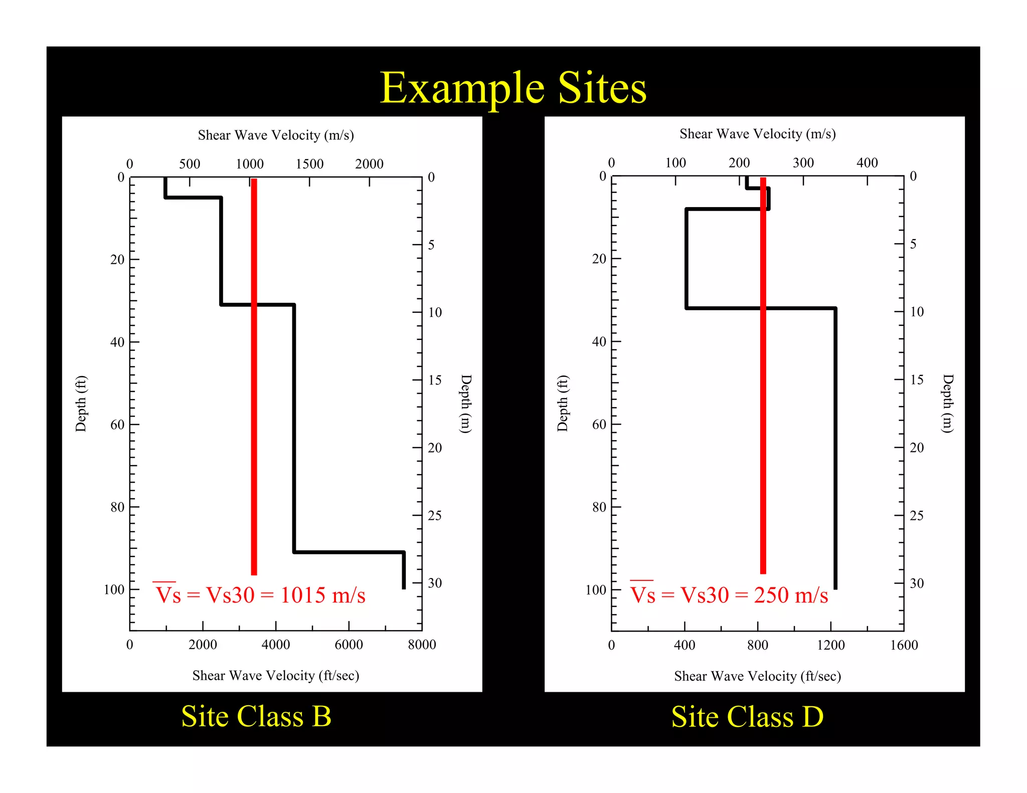 Vs30 measurements for Seismic Site Classification | PDF