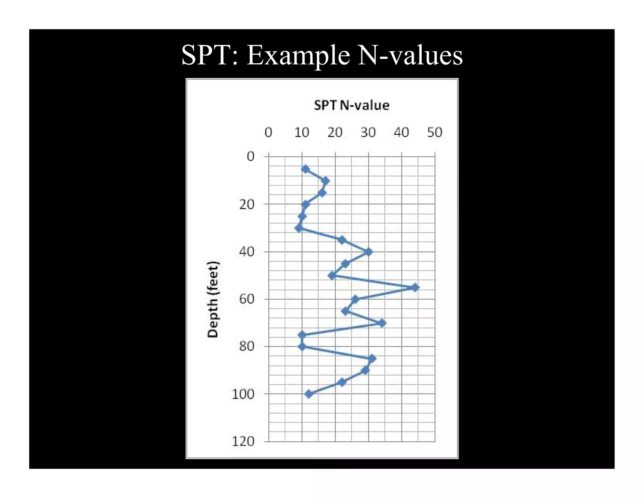 Vs30 measurements for Seismic Site Classification | PDF